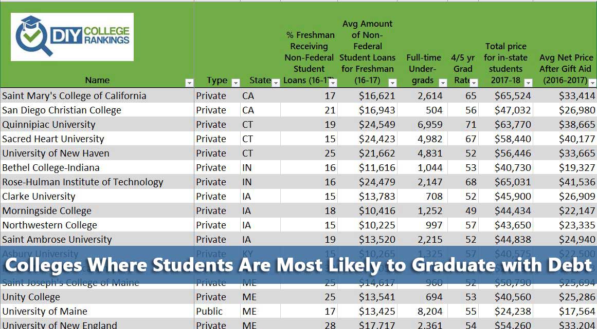 50-50 Highlights: Colleges Where Students Are Most Likely to Graduate ...