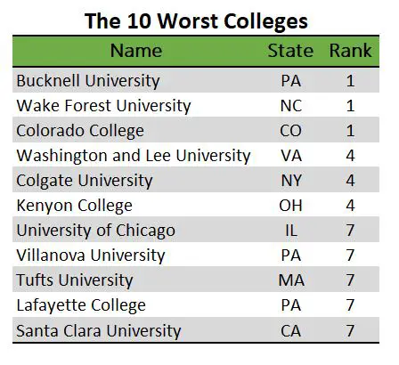The 10 Worst Colleges - Do It Yourself College Rankings | How to Budget ...